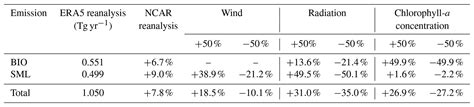Essd Enhanced Dataset Of Global Marine Isoprene Emissions From