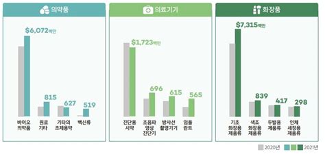 Medigate News 백신 수출 200 증가바이오의약품 북미·아시아 수요 상승세 지속