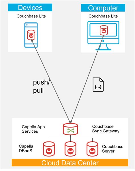 Data Center Replication And Synchronization Couchbase