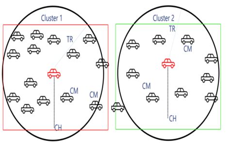Cluster With High Density Region Download Scientific Diagram