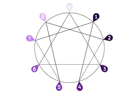 Take Enneagram Personality Test [free Online]