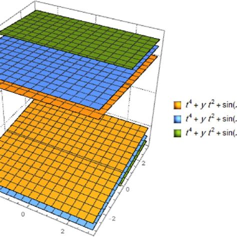 The Contour Graph Of The Solution Of Example 2 With Different Surfaces