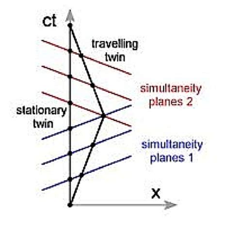 Minkowskis Original Spacetime Graph Here Minkowski Gives A Detailed