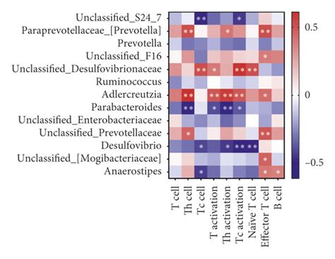 Taxonomy Analysis Of Microbiota In The Fecal At The Genus Level A
