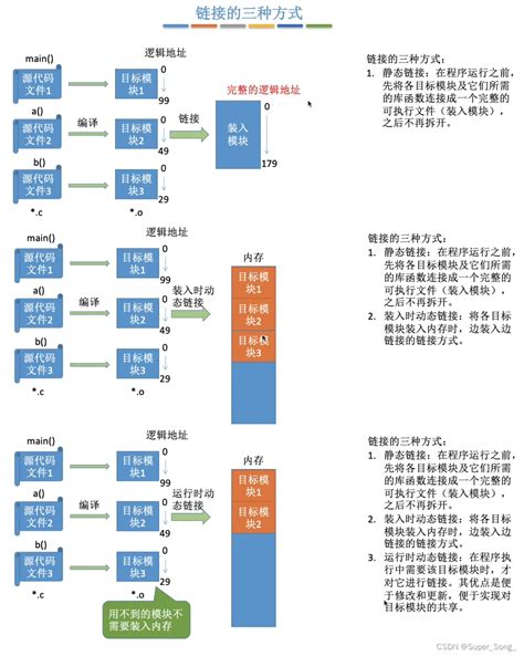 操作系统学习笔记（3内存管理 4文件管理）操作系统内存管理与文件管理的结合 Csdn博客