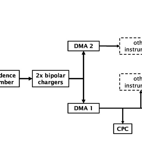 laboratory setup used for all samples except turbine particles