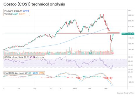 Costco Stock Forecast Can The Uptrend Continue