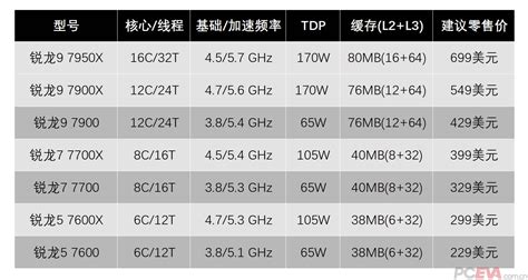 四款amd锐龙7000非x处理器pcevapc绝对领域探寻真正的电脑知识