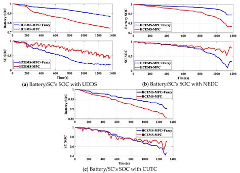 Hierarchical Coordinated Energy Management Strategy For Hybrid Energy