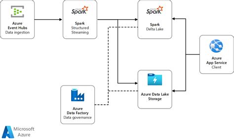 レジャーや旅行のオンライン予約でアドホック クエリをサポートするデルタ レイクを構築する Azure Architecture