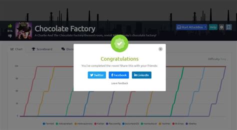 Abhirup Konwar On Linkedin 🏴‍☠️rooted Tryhackme Machine Chocolate