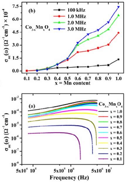 Room Temperature Variation Of A Ac Conductivity σac With