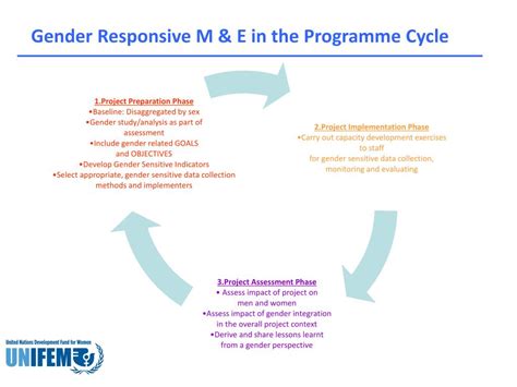 Ppt Gender Responsive Monitoring And Evaluation Powerpoint Presentation Id4773225