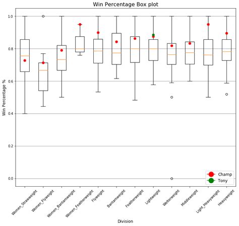 Image Box Plots Comparing Ufc Weight Divisions Rmma