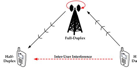 Full Duplex System Model Download Scientific Diagram