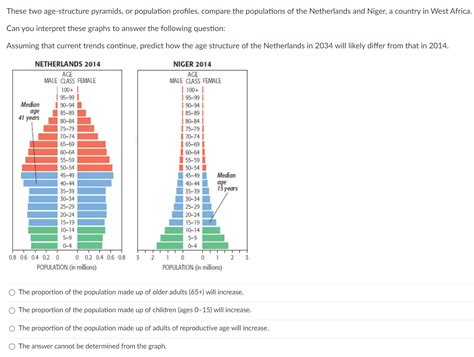 Solved These Two Age Structure Pyramids Or Population