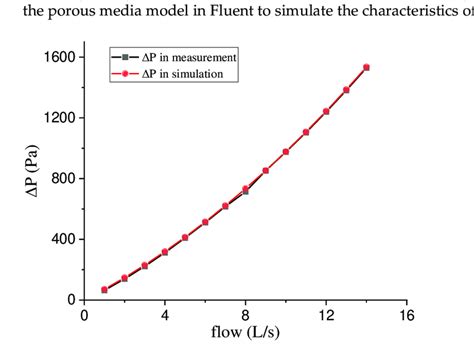 The Comparison Of Numerical Simulation And Experimental Data