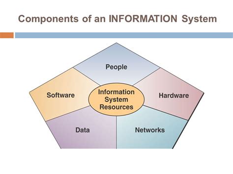 Hardware Data People Procedures Software And Connectivity Sixth Sense Training