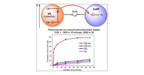 Hybrid Cdsezns Quantum Dotgold Nanoparticle Composites Assembled By Click Chemistry Toward