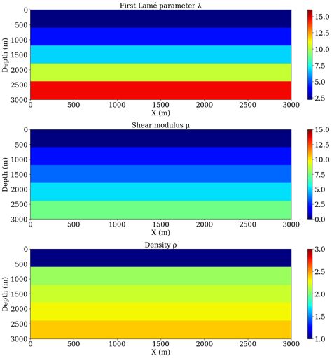 06 Elastic Wave Equation Implementation On A Staggered Grid
