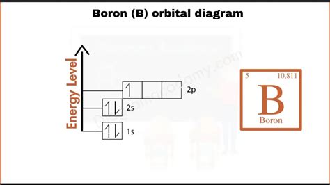 Orbital Diagram Of Boron