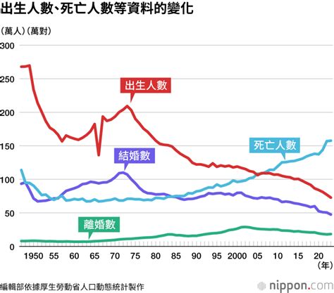 日本的出生率再創新低