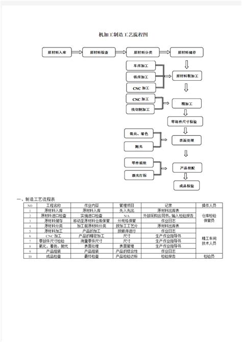 完整word版 生产机加工件工艺流程图 文档之家