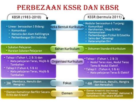 Beza Kbsm Dan Kssm Kbsm Vs Kssm Pdf Sampai Bisanya