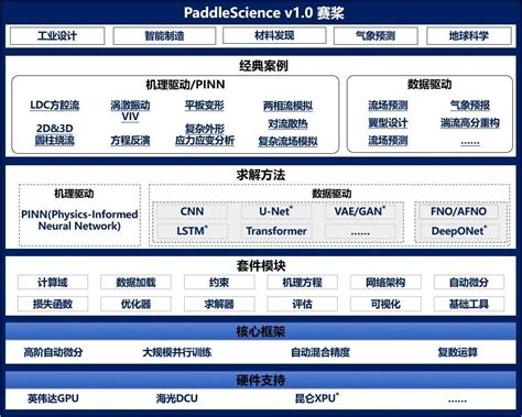 全国流体力学盛会召开，飞桨ai4s携最新科研进展亮相西湖大学