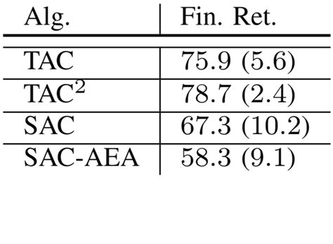 Comparison To Existing Actor Critic Methods On Training A Tripod Mobile