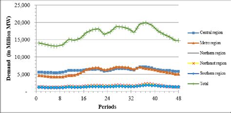 figure 1 from a multi objective unit commitment model for setting