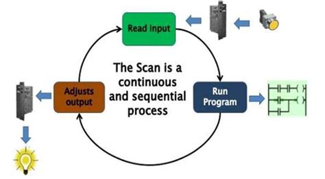 Industrial Instrumentation And Control Programmable Logic Controllers PLC