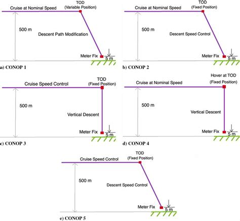 Conop 1 Delay Absorption By Descent Path Modification Vs Conop 2