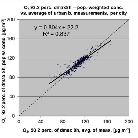 11 Correlation Between The Population Weighted Concentration Y Axis