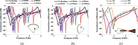 Shielding Effectiveness Of Conformal Fss Structure For Different Bend Download Scientific