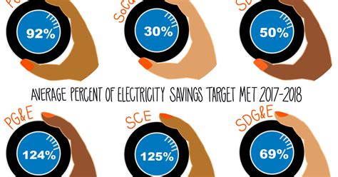 Utility Low Income Efficiency Programs In Need Of Upgrade