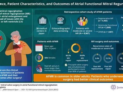 Outcomes Of Mitral Valve Surgery In Atrial Functional Mitral Regurgitation