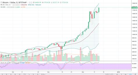 Bitcoin Analysis December 18 2017