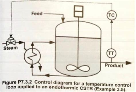 solved p7 4 2 write the velocity form of the pid algorithm