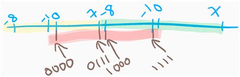 Intuitive View To 1s And 2s Complement System