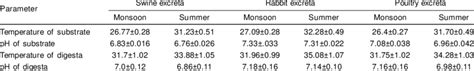 seasonal variations in temperature and ph of substrate and digesta