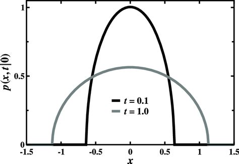 Probability Distribution Function Described By Equation 6 In Two