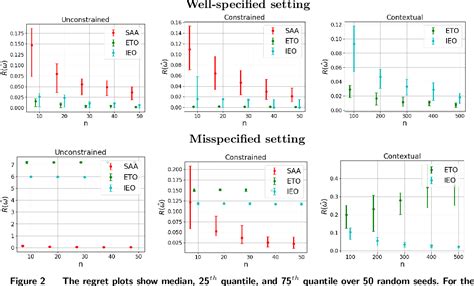 Figure 2 From Estimate Then Optimize Versus Integrated Estimation