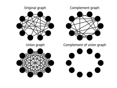Complement — Igraph 0 11 6 Documentation