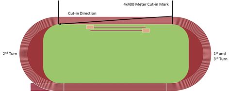 Track And Field Coaching Education