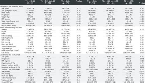 Baseline Characteristics According To The Tertiles Of Bmi And