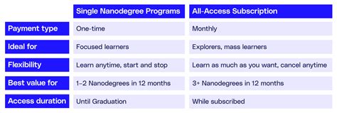 Introducing Single Udacity Nanodegree Programs One Payment No