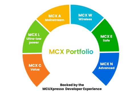 Built For Whats Next Nxps 20 Year Microcontroller Vision Nxp Semiconductors Built For Whats Next Nxps 20 Year Microcontroller Vision Nxp Semiconductors
