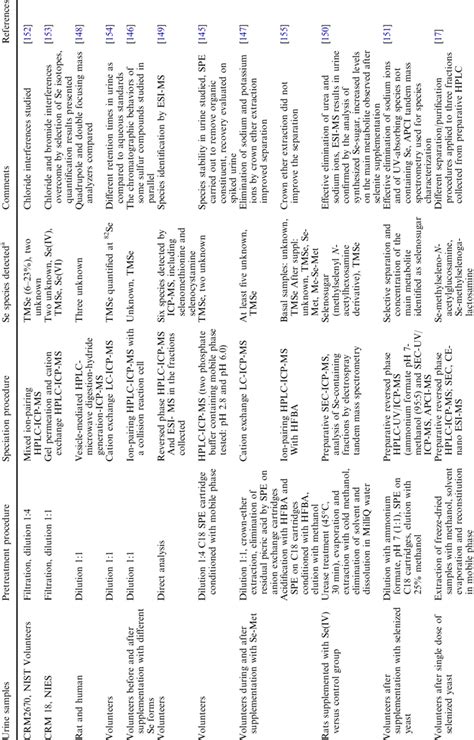 Survey Of The Selenium Speciation Results In Urine Reported For Download Table