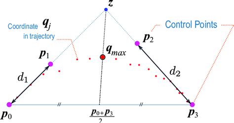 Basic Idea For Greedy Initialization Download Scientific Diagram